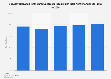 India: crude steel production capacity utilization 2024| Statista