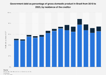 Public debt as share of GDP by creditor residence Brazil 2023| Statista