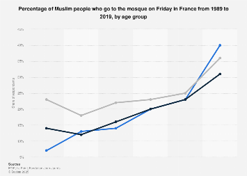 France: Muslims who go to the mosque on Friday by age group 1989-2019 ...