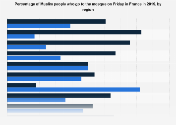France: Muslims who go to the mosque on Friday by region 2019| Statista