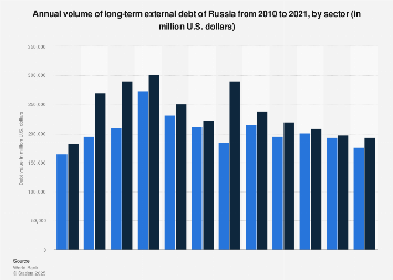 Russia: long-term external debt by sector 2021| Statista