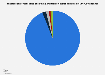 Retail sales of clothing & fashion stores by distribution channel ...