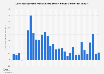Current account balance as share of GDP Russia| Statista