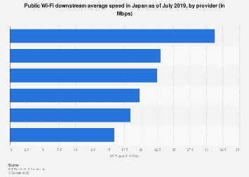 Japan: public Wi-Fi download speed by provider | Statista