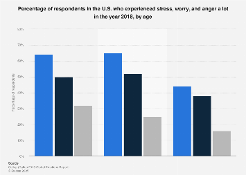 Share of people who experienced stress, worry and anger by age U.S ...