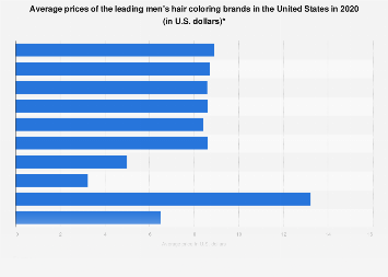 Hair coloring: average prices by leading brand in the U.S. 2020| Statista
