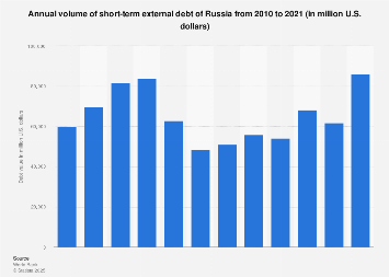Short-term external debt volume Russia 2021| Statista