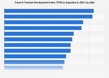 Argentina: tourism development index by pillar 2021| Statista