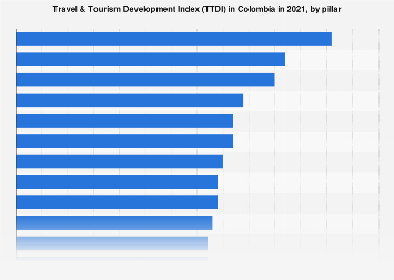 Colombia: tourism development index by pillar 2021| Statista