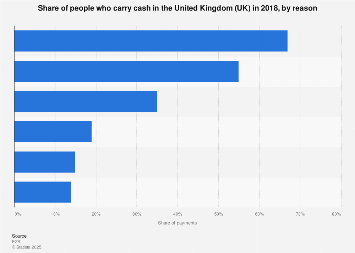 Reasons for carrying cash 2018 UK | Statista