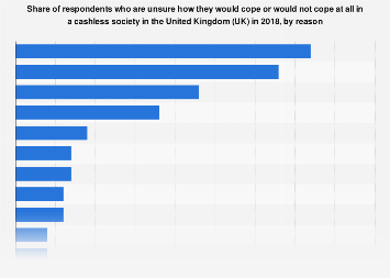 People who would struggle in cashless society UK 2018| Statista