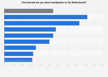 Netherlands: share of people worried about immigration, by party 2019 ...