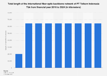 Telkom Indonesia: total length of international fiber-optic backbone ...