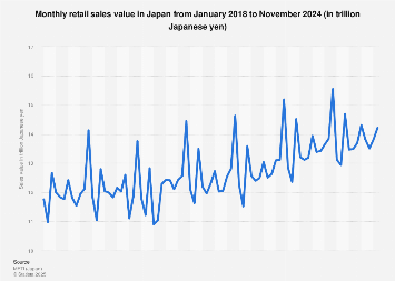 Monthly retail sales in Japan 2024| Statista