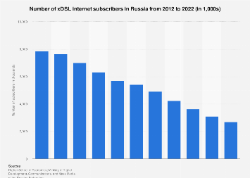 xDSL internet subscribers count Russia 2022 | Statista