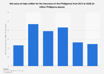Philippines: value of net risks written for fire insurance | Statista