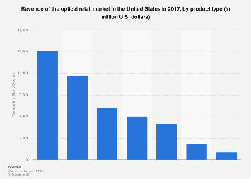 Optical retail market by product U.S. 2017| Statista