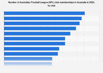Australia - AFL club memberships by club 2024| Statista