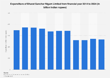 BSNL: expenditure 2024| Statista