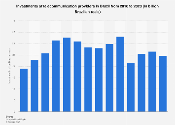 Brazil: telco investments 2023| Statista