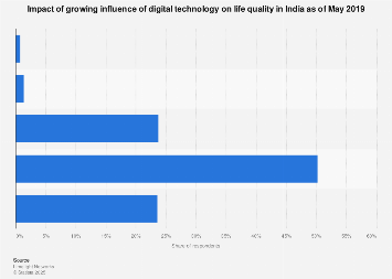 India - digital technology impact 2019 | Statista