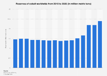 Global cobalt reserves 2025| Statista