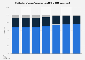 Distribution of Verizon's revenue by segment 2024| Statista