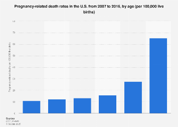 Pregnancy-related death rates by age U.S. 2007-2016| Statista