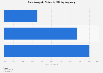 Finland: Reddit usage frequency 2020| Statista