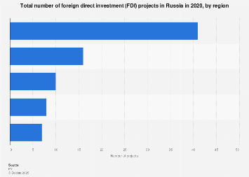 Russia: FDI projects by region 2020| Statista