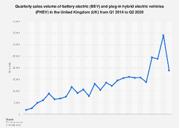 Sales of electric vehicles in the UK 2020| Statista