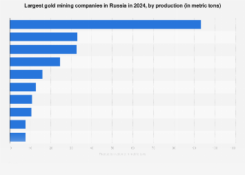 Russian gold mining companies by production 2024| Statista