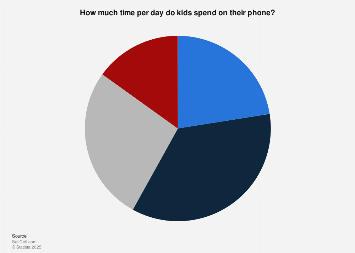 Mobile phone daily time children by age 2019| Statista