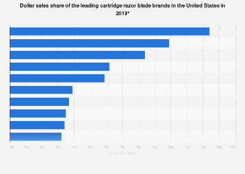 Sales share of the leading cartridge razor blade brands in the U.S ...