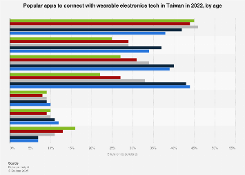 Taiwan: popular apps to connect with wearable tech by age 2022| Statista