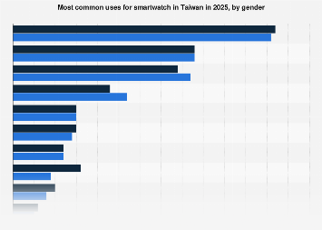 Taiwan: most common uses for smartwatch by gender 2022| Statista