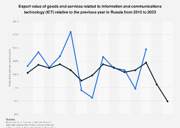ICT goods and services export growth Russia| Statista