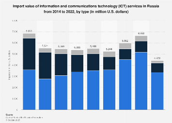 ICT service import value by type Russia 2022| Statista