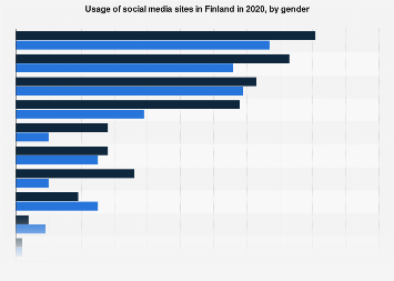 Finland: most used social media sites, by gender 2020 | Statista