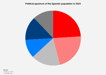 Spain: political spectrum 2023| Statista