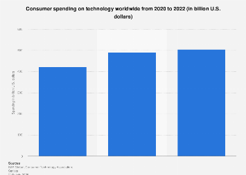 Global consumer tech spending 2022| Statista