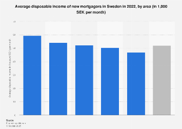 Sweden: income of new mortgagors by area 2022| Statista