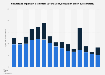 Natural gas imports in Brazil 2024| Statista