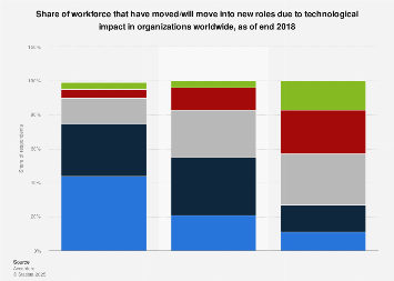 Technology's impact on workforce in organizations 2018| Statista