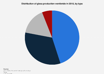 Glass production global distribution by type| Statista