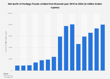 Heritage Foods: net worth 2024| Statista