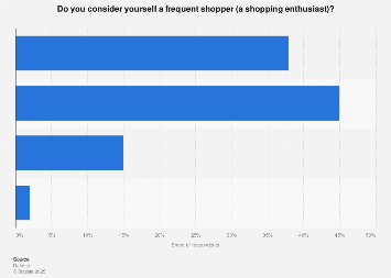 Shopping enthusiasm in Russia 2021| Statista