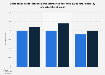 Spain: right-wing supporters by educational attainment 2019| Statista