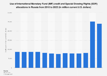 Russia: IMF credit use| Statista