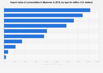 Myanmar: import value by commodity 2018| Statista